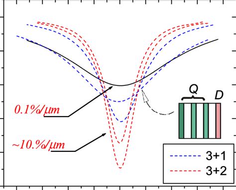 Color Refractive Index Variation Provides A Large Tuning Range For