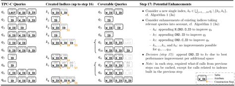 Illustration Of Algorithm 1 For Index Selection For Tpc C Construction Download Scientific