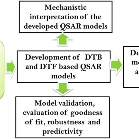 A Workflow Diagram Showing The Qsar Modeling Steps Download