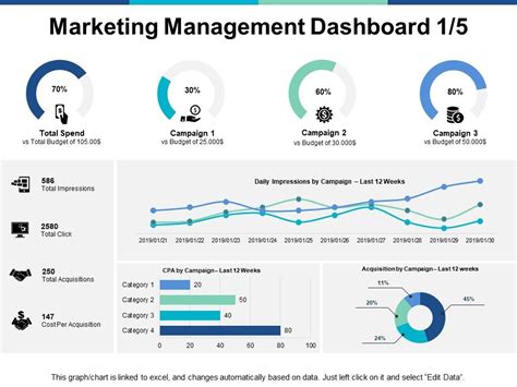 Marketing Management Dashboard Business Ppt Powerpoint Presentation