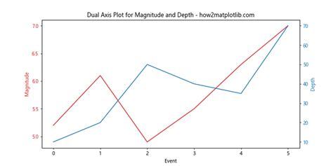 Analyze And Visualize Earthquake Data In Python With Matplotlib How