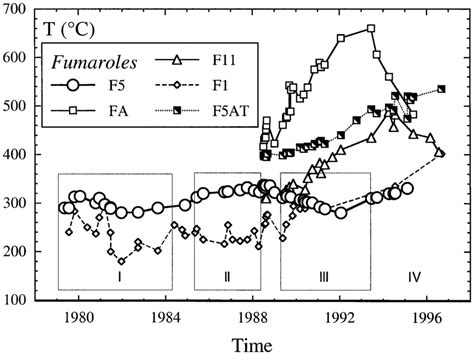 Temporal Variations In Outlet Temperatures Measured At Selected Summit
