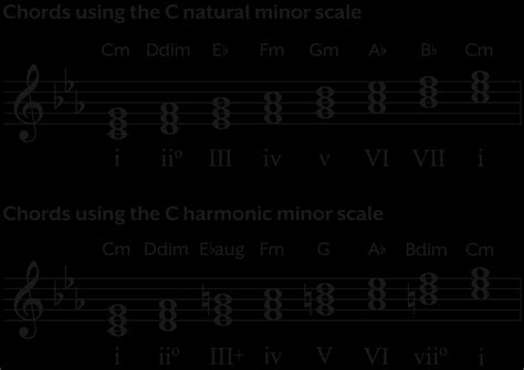 C Harmonic Minor Scale At Rebecca Rodriguez Blog