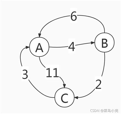 数据结构＜图＞ Floyd算法这次无代码，加入一个算法的实现流程思路floyd算法步骤流程图 Csdn博客