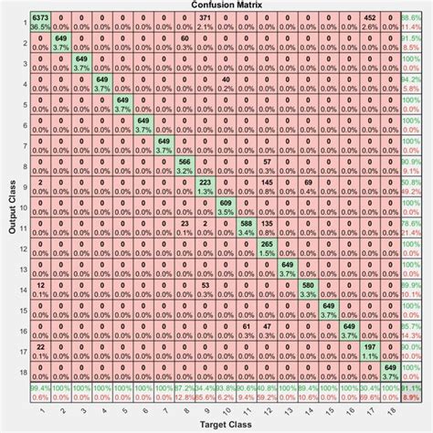 Confusion Matrix For The First Level Model Of The Hierarchical