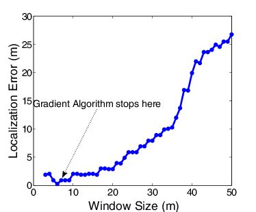Error Versus Window Size Download Scientific Diagram
