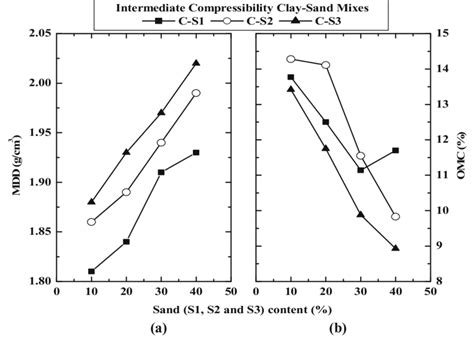 A Variation Of Mdd With Sand Content B Variation Of Omc With Sand