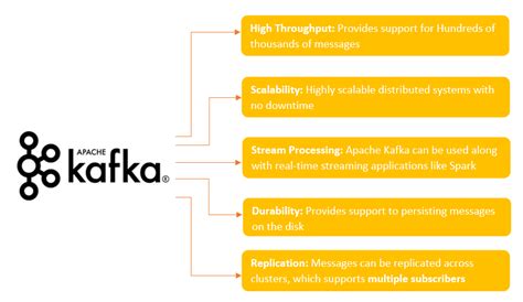 Apache Kafka For Noobs Getting Started With Apache Kafka And By