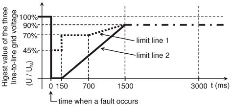 real time low voltage ride through capability improvement of pmsg wind