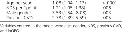 Multivariate Logistic Regression Analysis Variables Independently