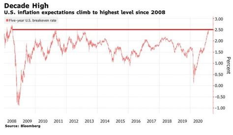 Ожидания роста инфляции в США самые высокие за 10 лет Inostocks