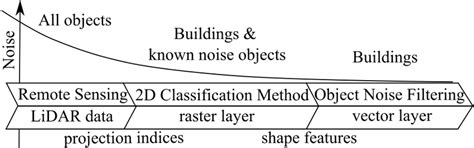 Workflow Of Urban Classification With Three Steps Download Scientific Diagram
