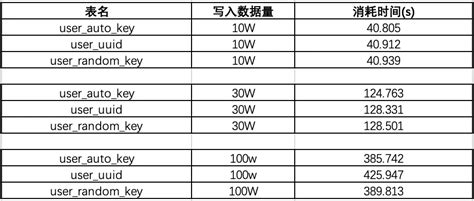 为什么mysql不推荐使用雪花id作为主键 墨天轮