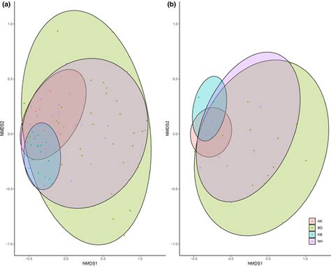 Nonmetric Multidimensional Scaling Nmds Based On Relative Read