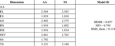 Evaluating Collinearity Of Scale And Model Fit Download Scientific