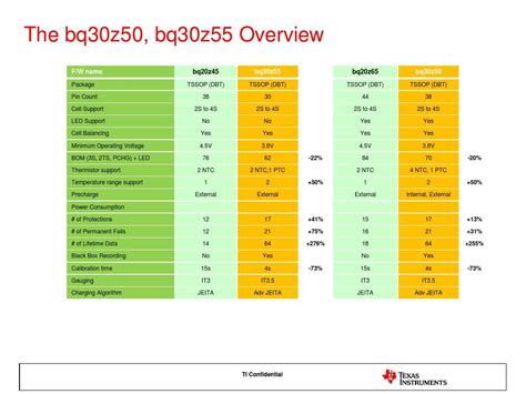Bq30z55 Vs Bq20z45 Overview Word文档在线阅读与下载 无忧文档