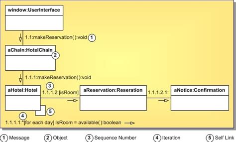 Définition des diagrammes de collaboration UML RAD Studio