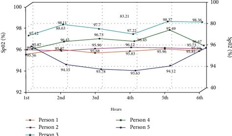 Development Of An Iot Based Sleep Apnea Monitoring System For Healthcare Applications Pmc