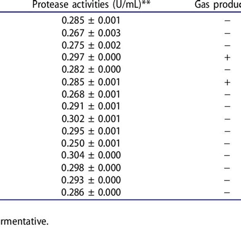 Protease Activities Gas Production And Type Of Fermentation Of Lab