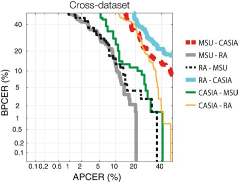 Detection Error Trade‐off Curves For Cross‐dataset Scenario For The