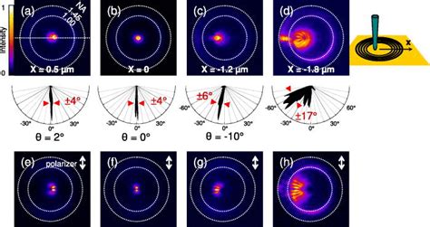 Angular Distribution Of The Emitted Light A D Fourier Plane Download Scientific Diagram