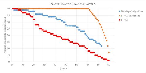 Experiment Graph ∆p 0 5 And N El 20pcs Download Scientific Diagram