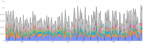 Data Graph · Akvorado Akvorado · Discussion 351 · Github