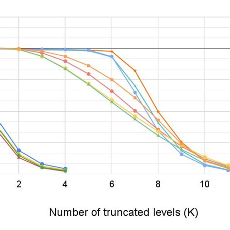 Bd Rate Reduction For Several Values Of K Truncated Levels For