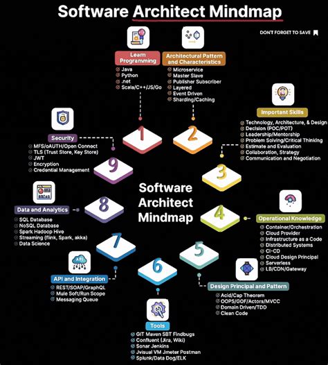 Akshay Kumar On Linkedin Softwarearchitecture Mindmap