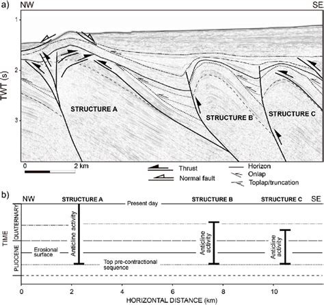 A Geological Interpretation Of A Time Seismic Profile Across The Sfb