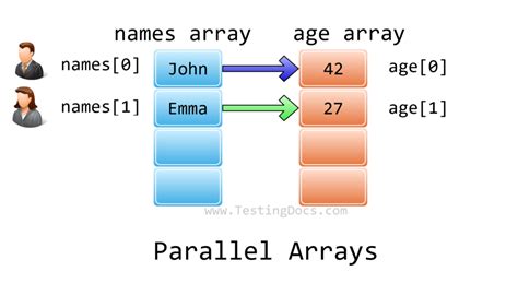 Flowgorithm Parallel Arrays 2024