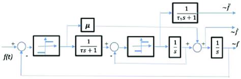 2 Block Diagram Of The Second Order Sliding Mode Differentiator Download Scientific Diagram