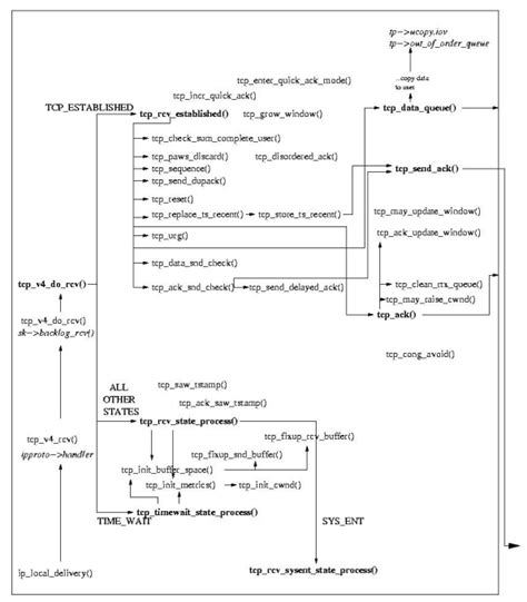 初探linux网络协议栈查看当前网络协议栈实现版本 Linux Csdn博客