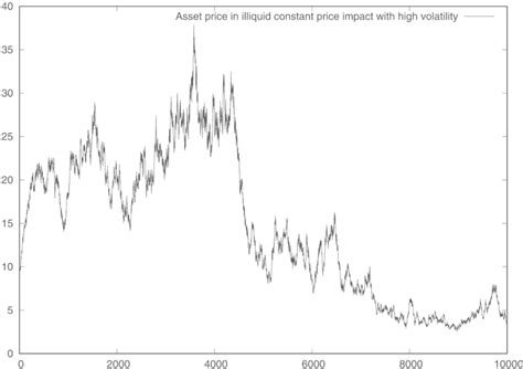 Realizations Of The Asset Price First Run Of The Simulations On The