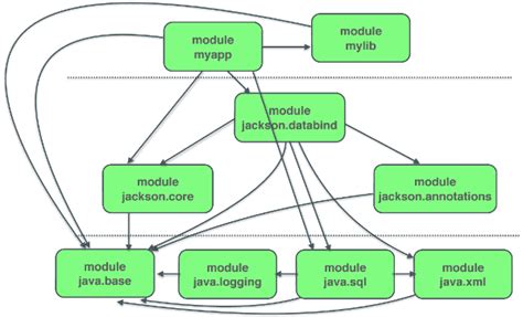 Javaone 2015 Advanced Modular Development Nipafx