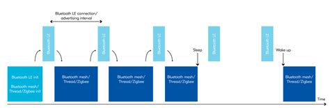 Bluetooth Vs Zigbee Zigbee Bluetooth Technology Usb Bluetooth Vs Wifi