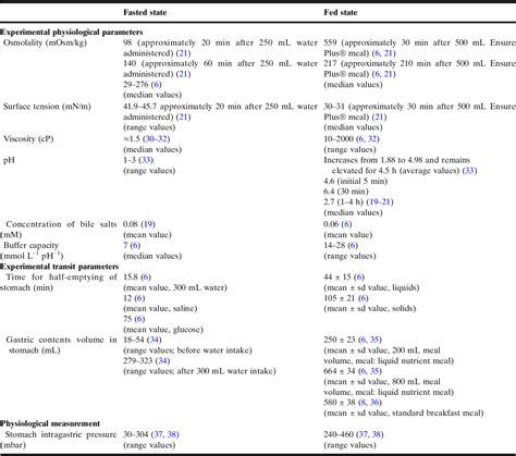Table I From Development Of In Vitro Dissolution Testing Methods To Simulate Fed Conditions For
