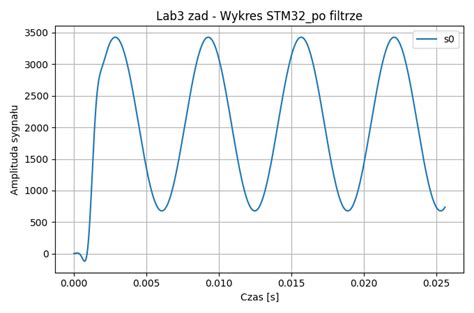 cmsis dsp fir and iir filters not working correctl