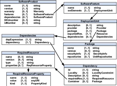 Deployment Units Model Download Scientific Diagram