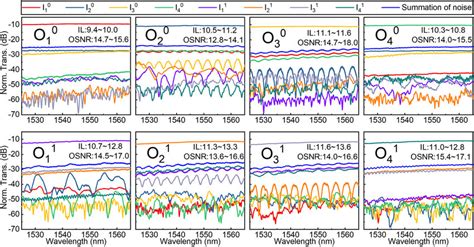 Normalized Transmission Spectra Of The Dual Mode 4 × 4 Optical Switch