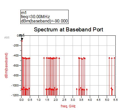 Graph Of Spectrum At Baseband Port At Frequency MHz Download Scientific Diagram