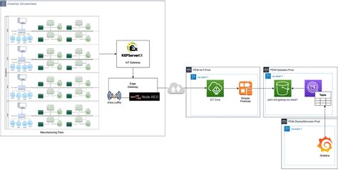 A Global Manufacturers Digital Transformation From On Premises Iot To The Aws Cloud Aws