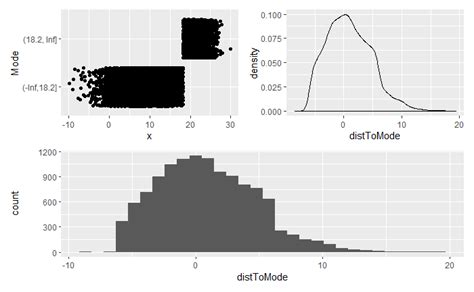 R Data Transformation Bimodal Feature Cross Validated