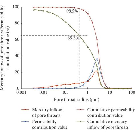 Pore Size Throat Size And Pore To Throat Ratio Distribution By