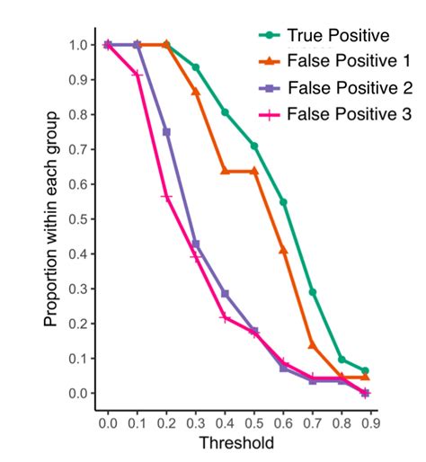How To Plot False Positive Group Separately With Plot Roc Components With Decision Curve