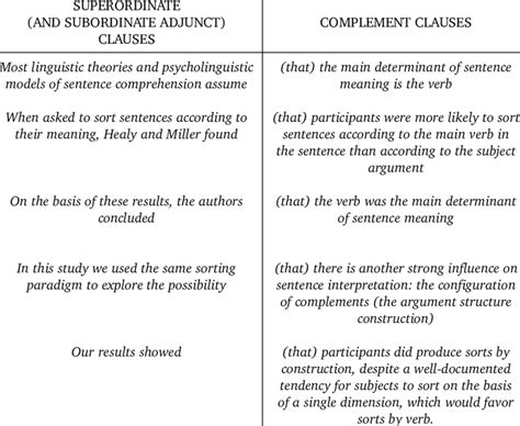 The Sample Text With Complement Clauses Separated From The Rest Of The