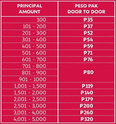 Lbc Money Remittance Rate Full List Of Rates In Sending Money