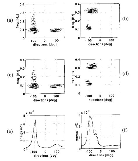 Example Plots Of Offshore Directional Distributions Without And With