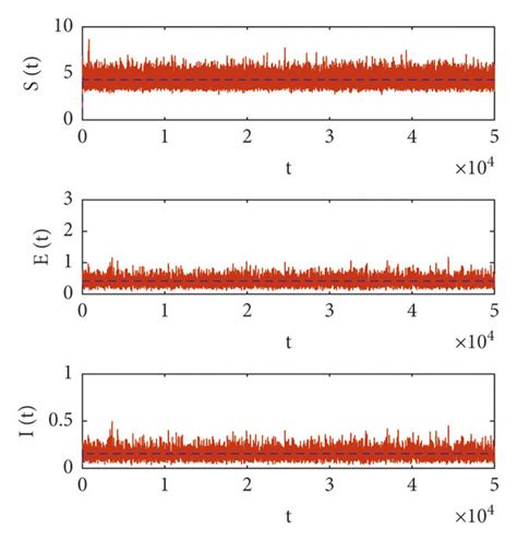 A The Red Line Describes The Solution About The Stochastic System