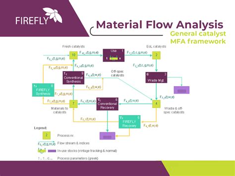Material Flow Analysis And Geographical Inventory System Making Catalyst Resource Mapping